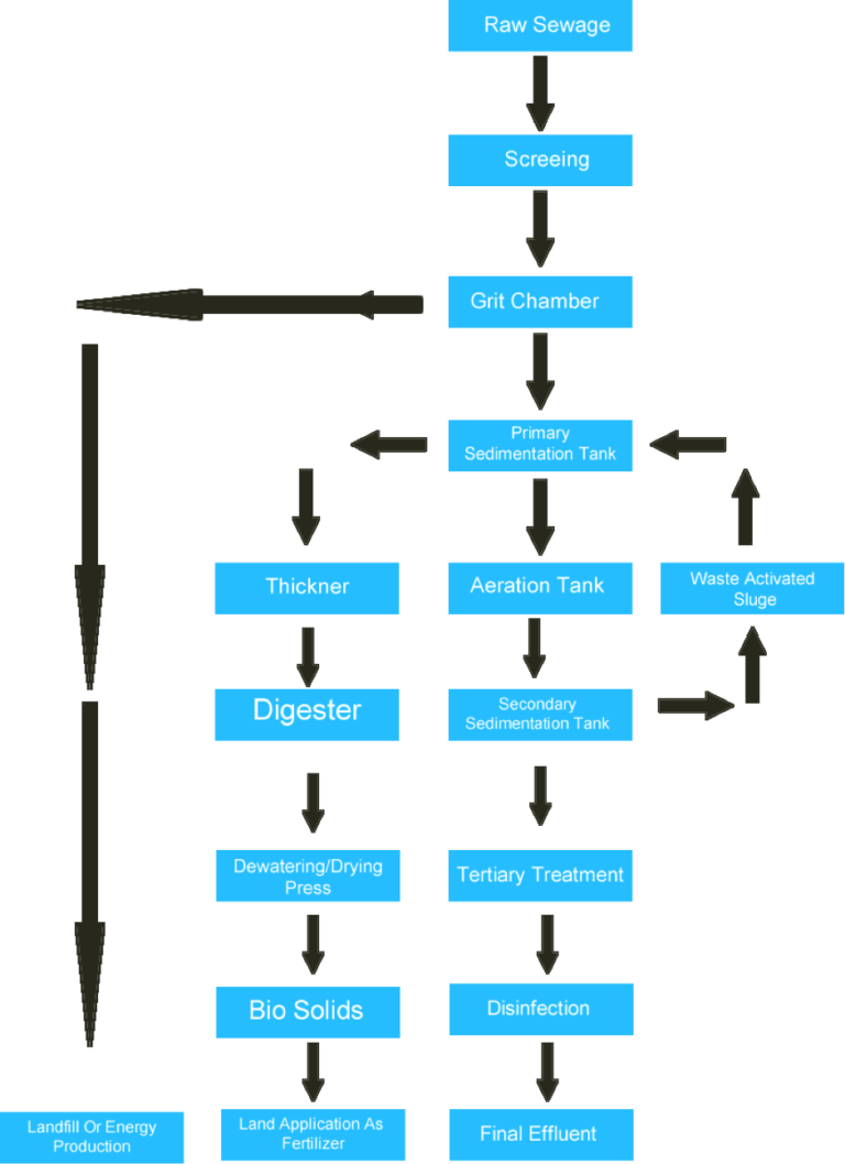 Best STP Plant Manufacturers In India - MKS Industrial Solutions