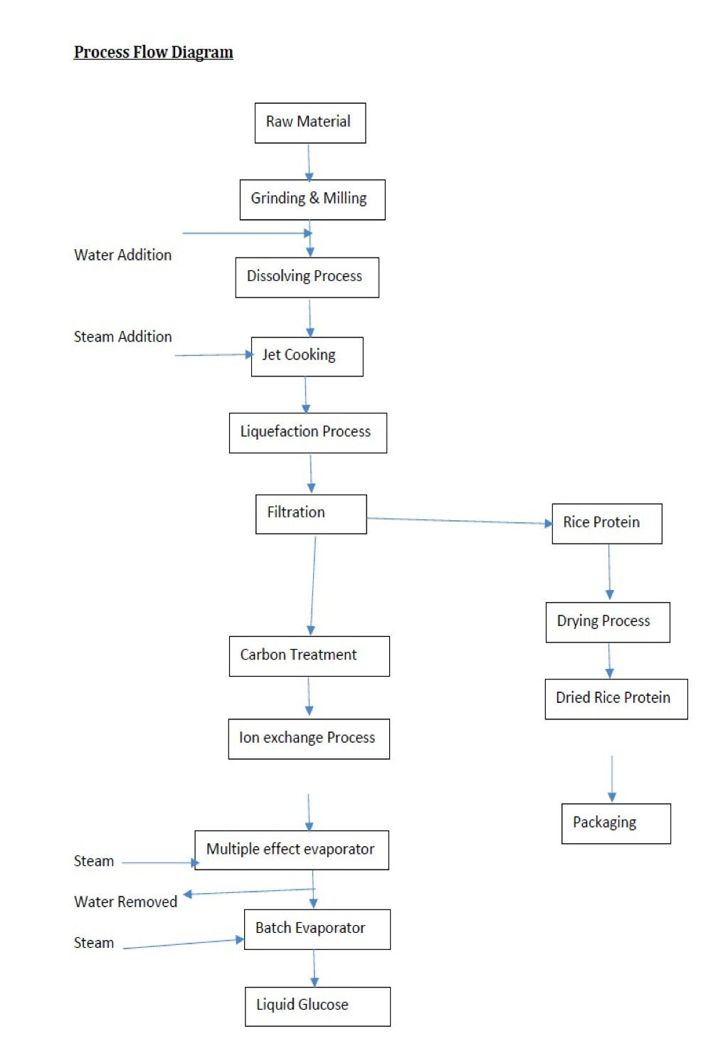 Rice Based Liquid Glucose Plant Manufacturers | Liquid Glucose ...
