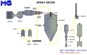 Industrial Spray Dryer Manufacturers In India | MKS Industrial Solutions