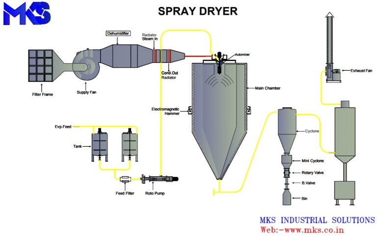 Industrial Spray Dryer Manufacturers In India | MKS Industrial Solutions